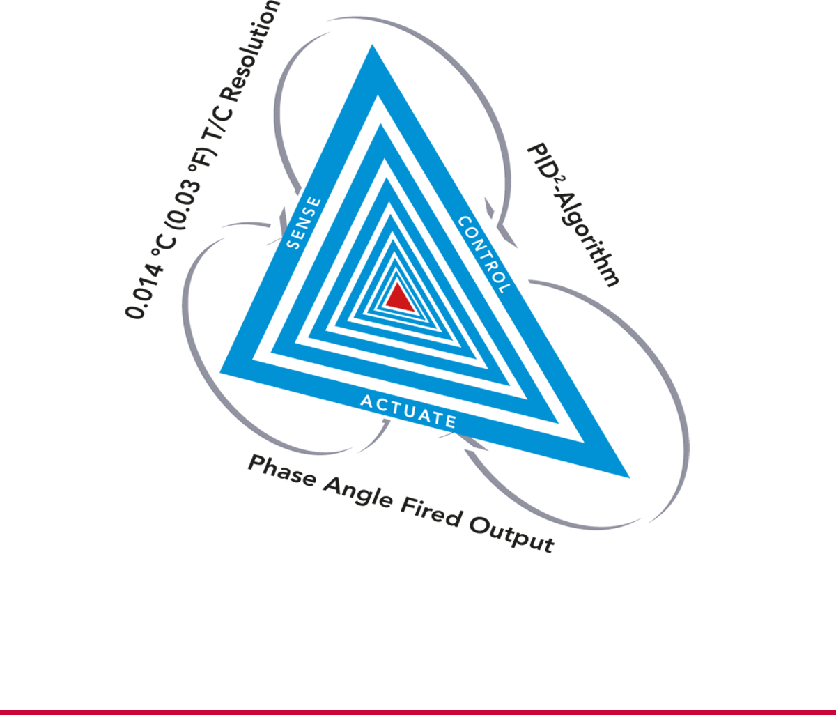 Process Control Technology / Sensors & Controllers | Synventive