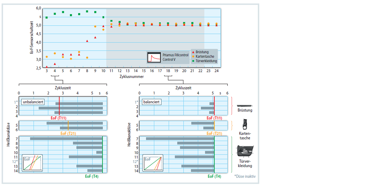 Synventive - Priamus Fill Control